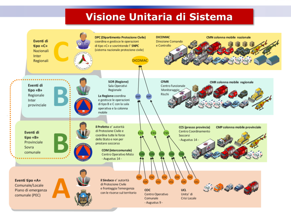 Il metodo Augustus nella Protezione Civile - Polizia Locale Riviera di Ponente